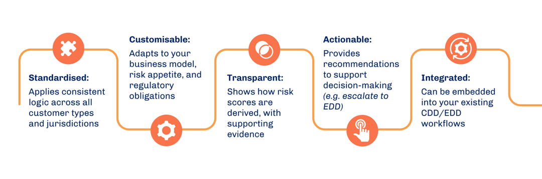 Why a Structured Risk Assessment Framework is Critical for AML Compliance I MemberCheck