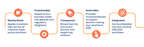 Why a Structured Risk Assessment Framework is Critical for AML ...